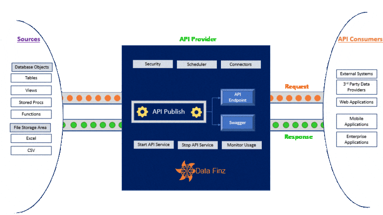 Revolutionize Data Integration with Data Finz API Publisher