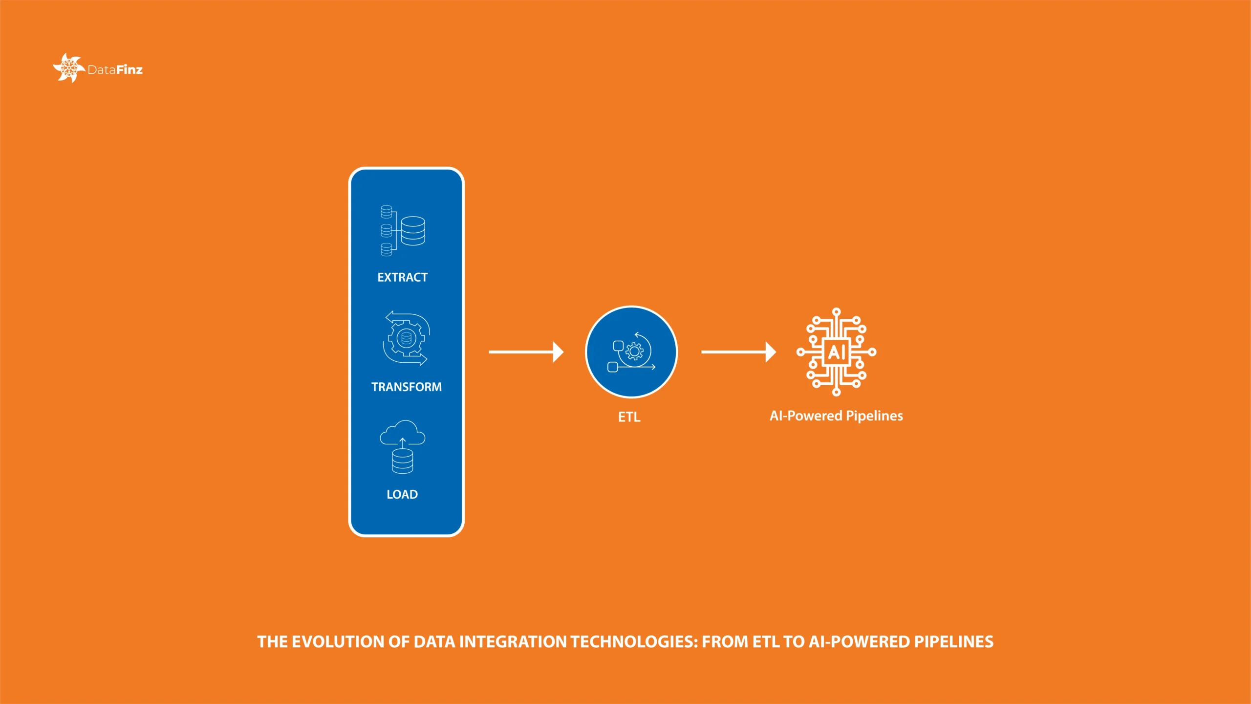 The Evolution of Data Integration Techniques: From Manual to AI